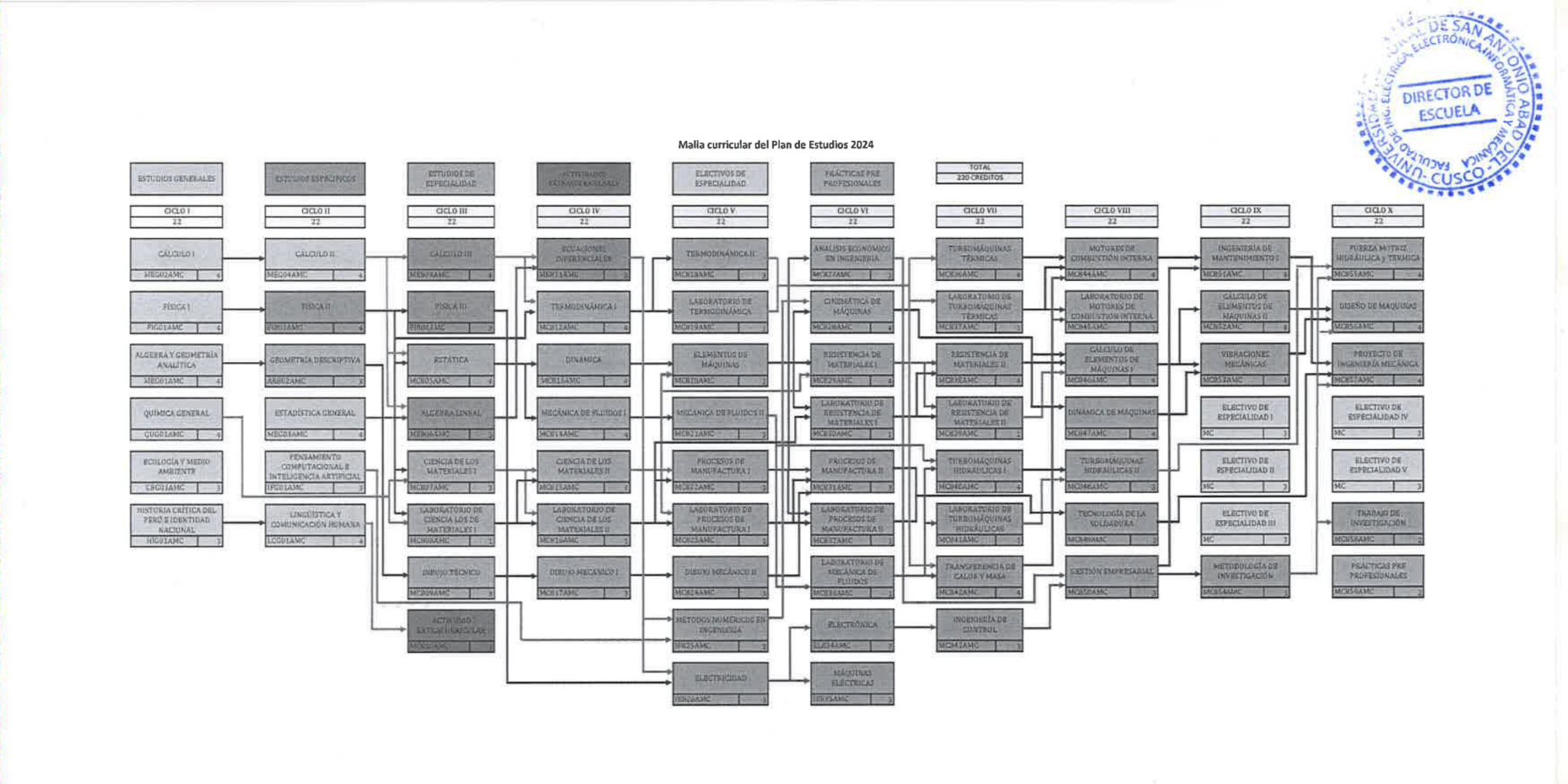Malla Curricular – Escuela Profesional de Ingeniería Mecánica